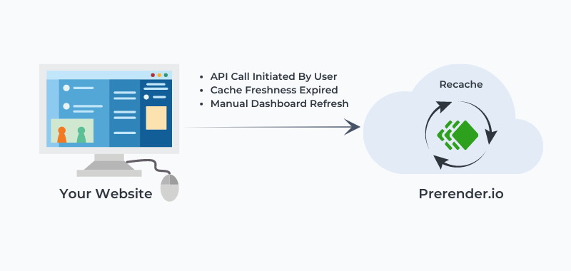 How does Prerender.io work?